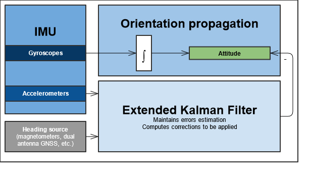 Attitude & Heading Reference System (AHRS)