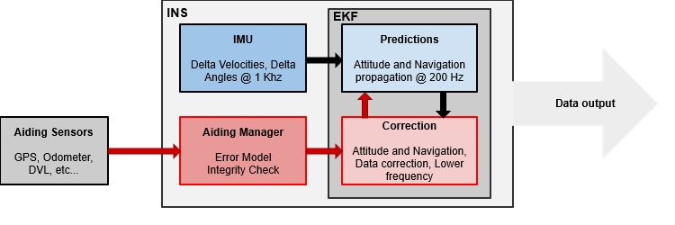 SBG EKF modes of Operation