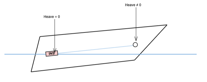 Ship Motion Measurements